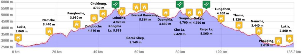 Everest Three Passes Trek: Der komplette Guide + GPS-Route